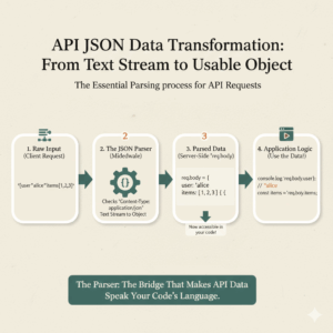 WHAT IS API JSON Parser – JSON Parser API – JSON.parse - json parse
