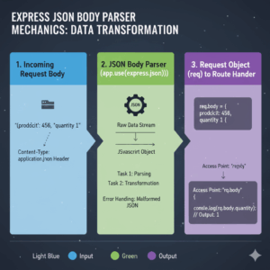 How to express json body parser- A Complete Guide - json parse
